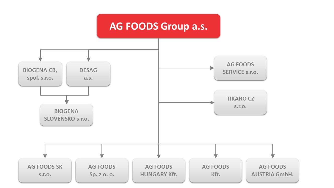 Corporate information | AG Foods